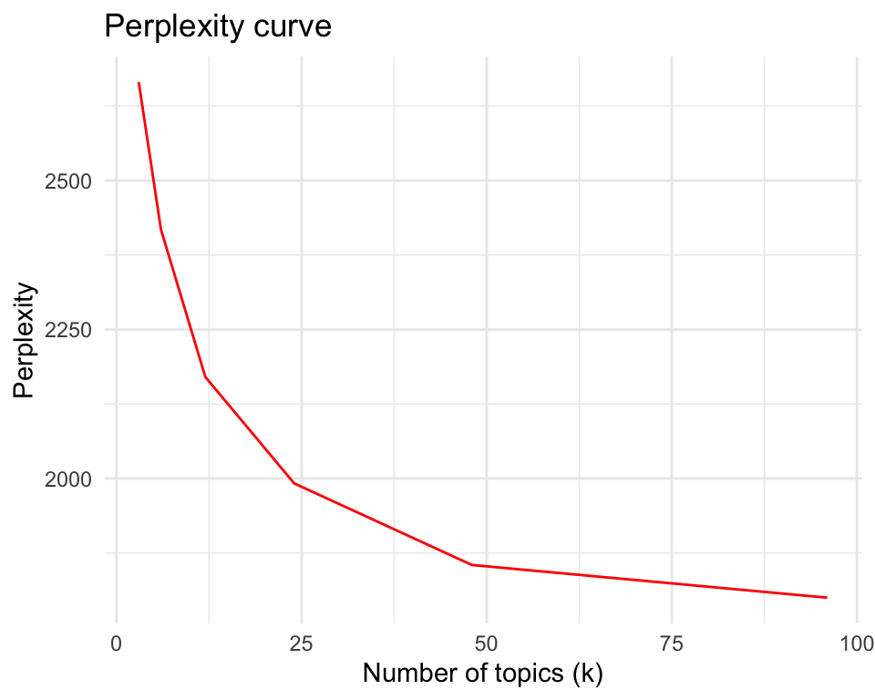 Computational Analysis of Digital Communication