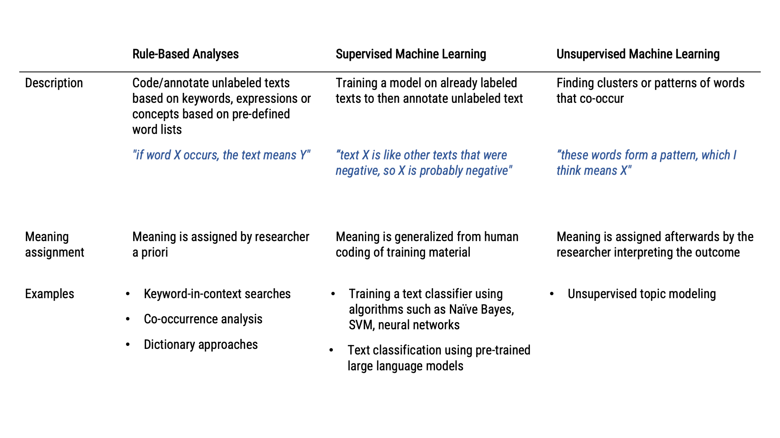 Computational Analysis of Digital Communication