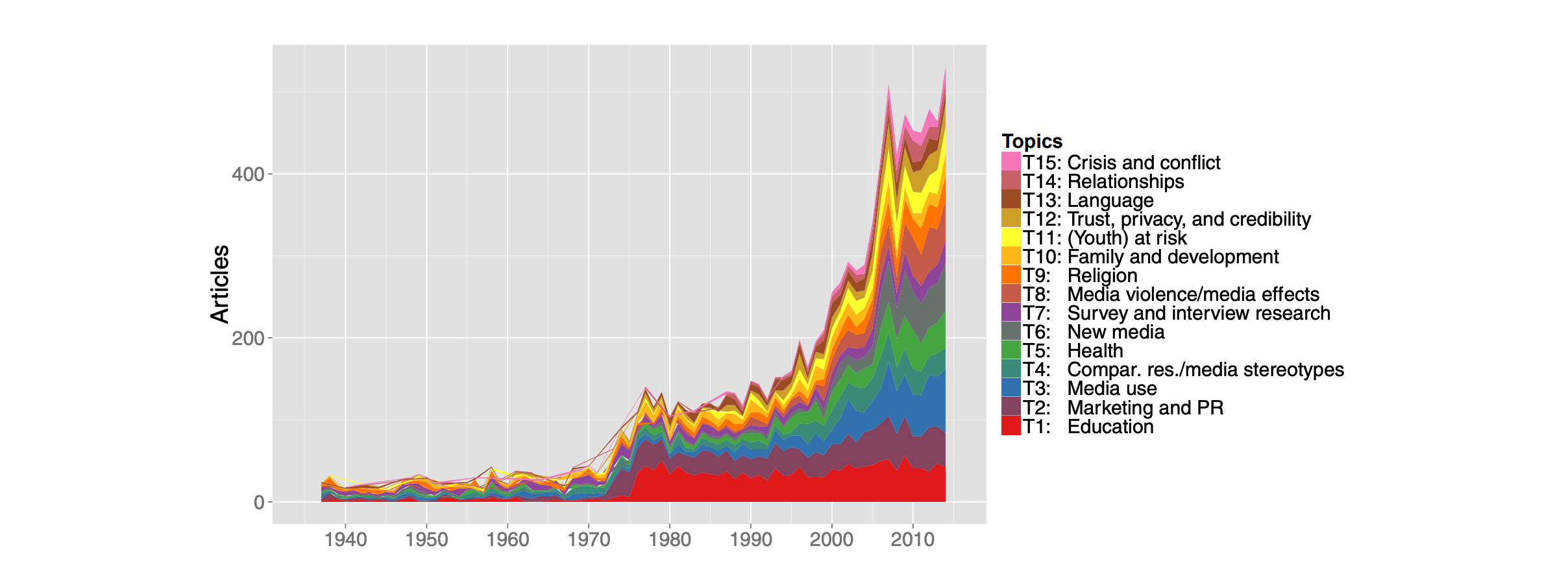 Computational Analysis of Digital Communication