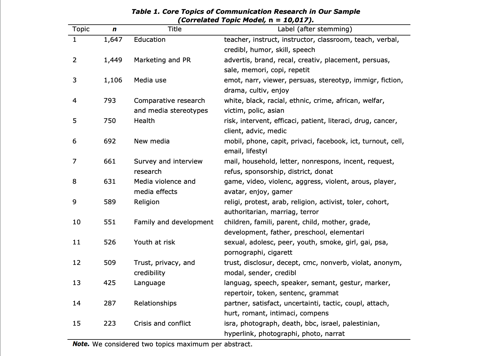 Computational Analysis of Digital Communication