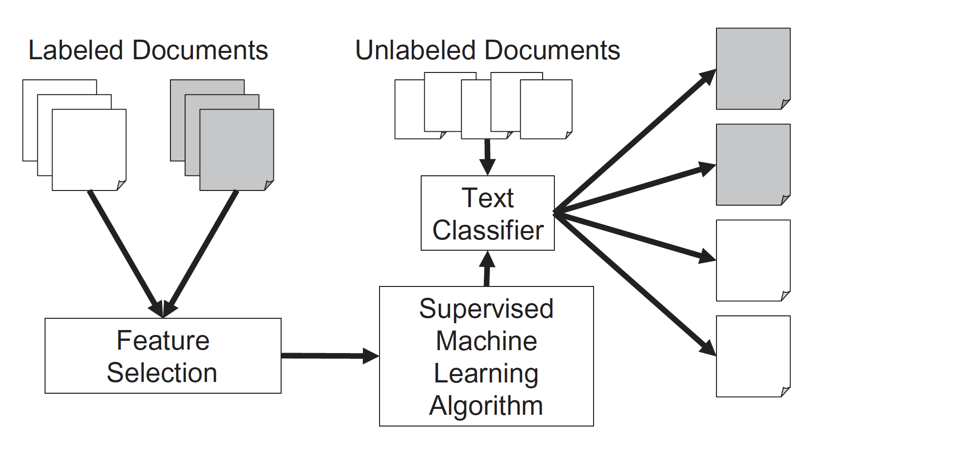 Computational Analysis of Digital Communication