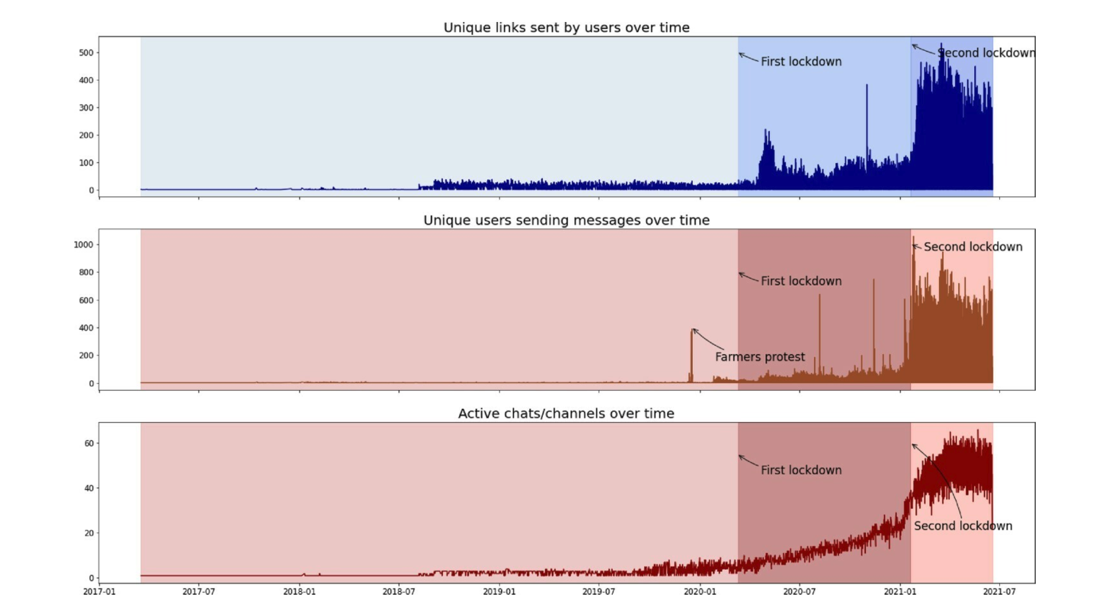 Computational Analysis of Digital Communication