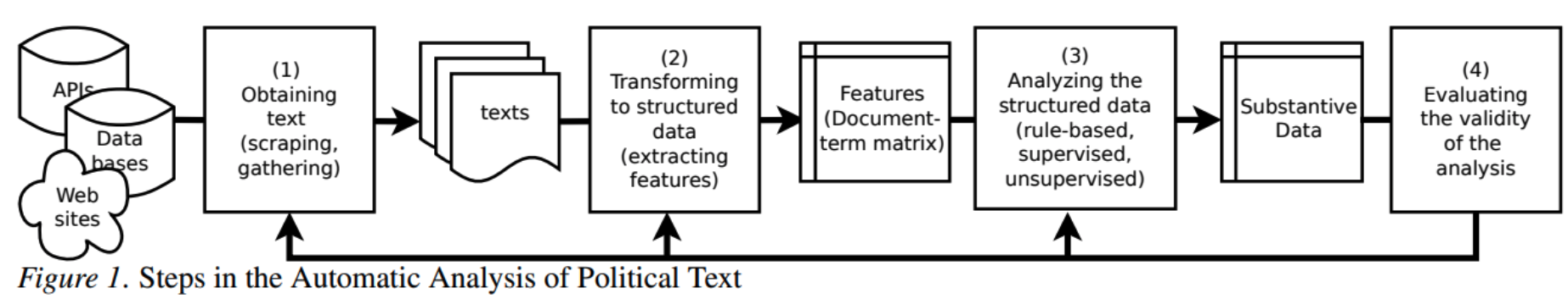 Computational Analysis of Digital Communication