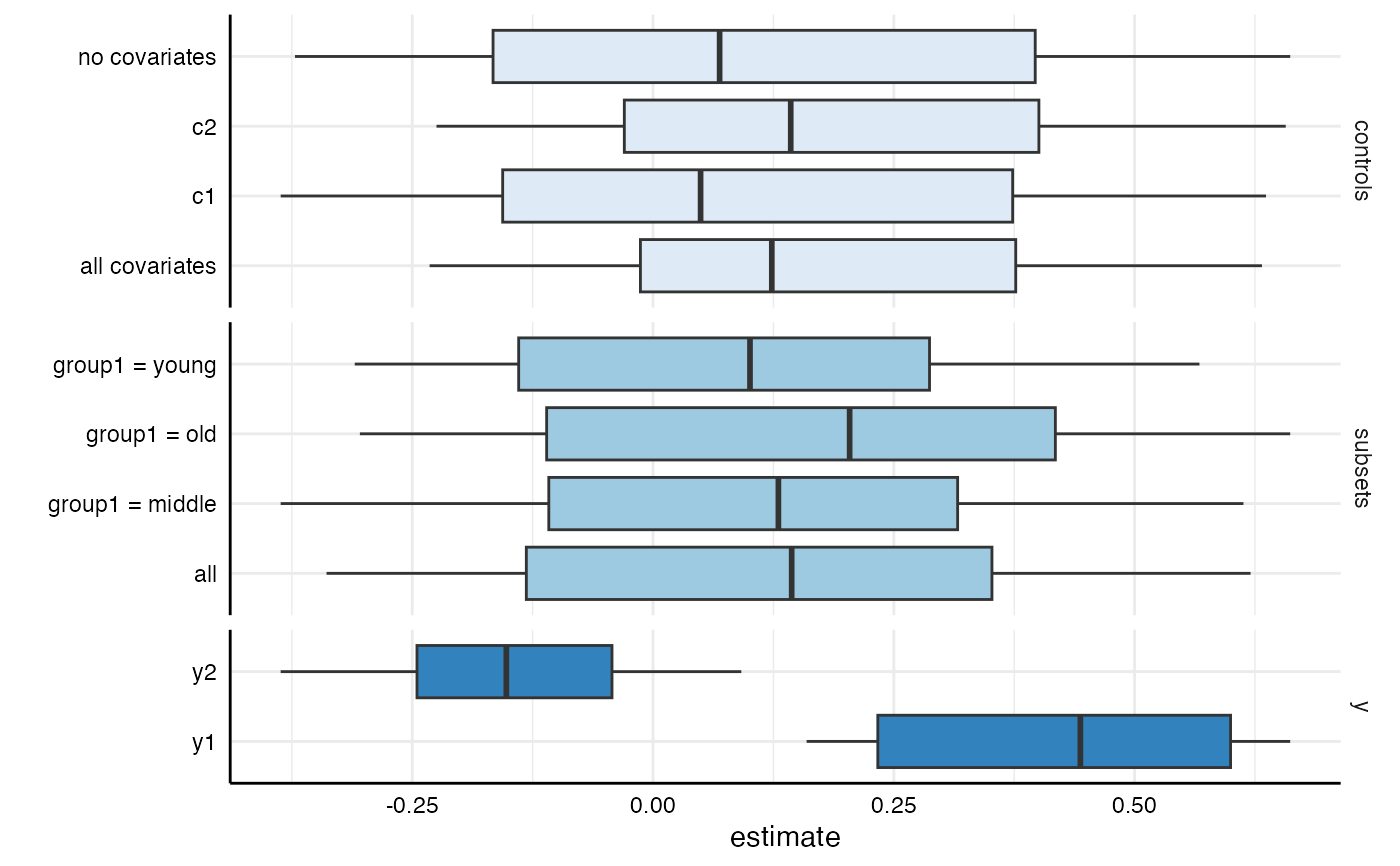 Create Box Plots For Given Analytical Choices Plot summary Specr